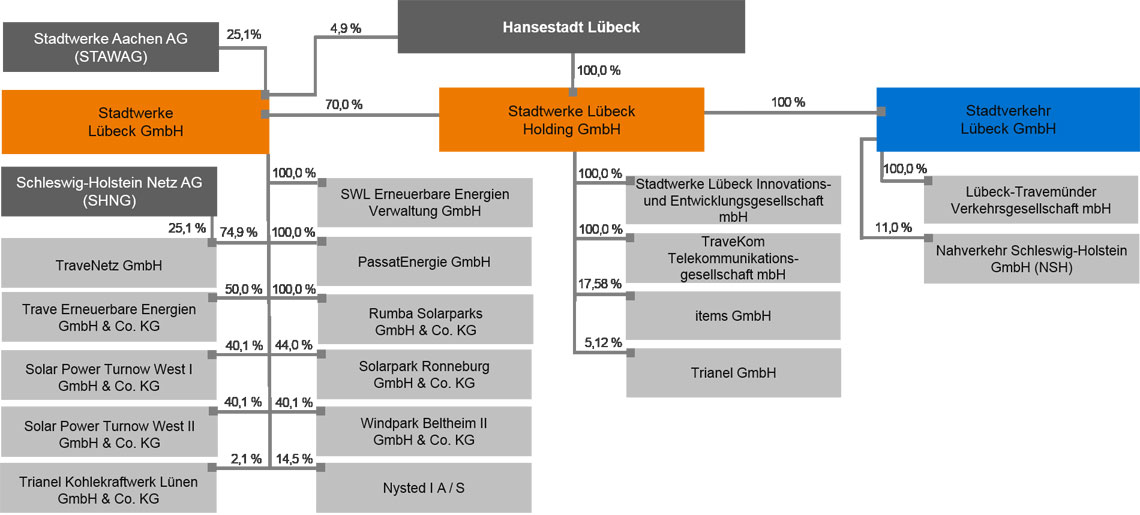 Gesellschafterstruktur & Beteiligungen – TraveNetz GmbH